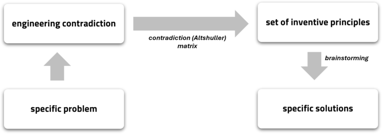 Contradiction matrix – TRIZ Knowledge Base