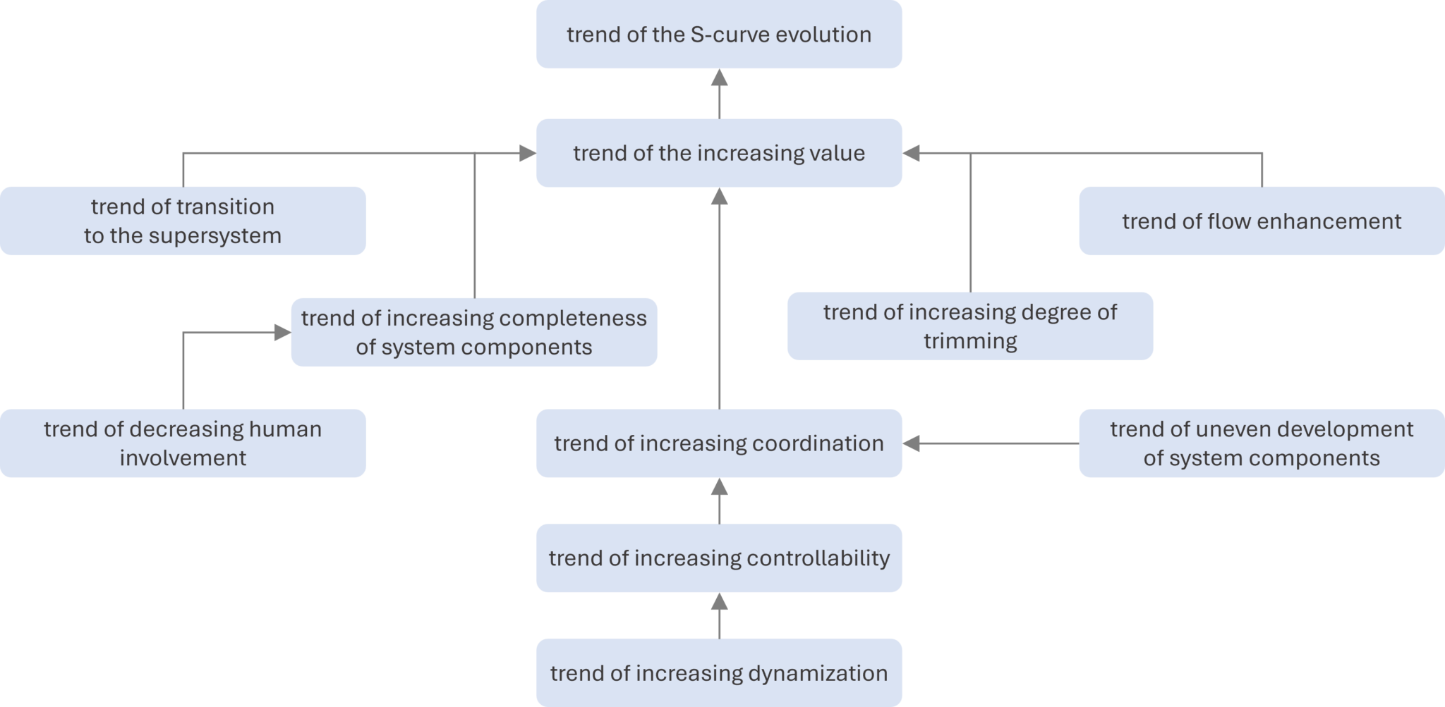 Trends of engineering systems evolution (TESE) – TRIZ Knowledge Base