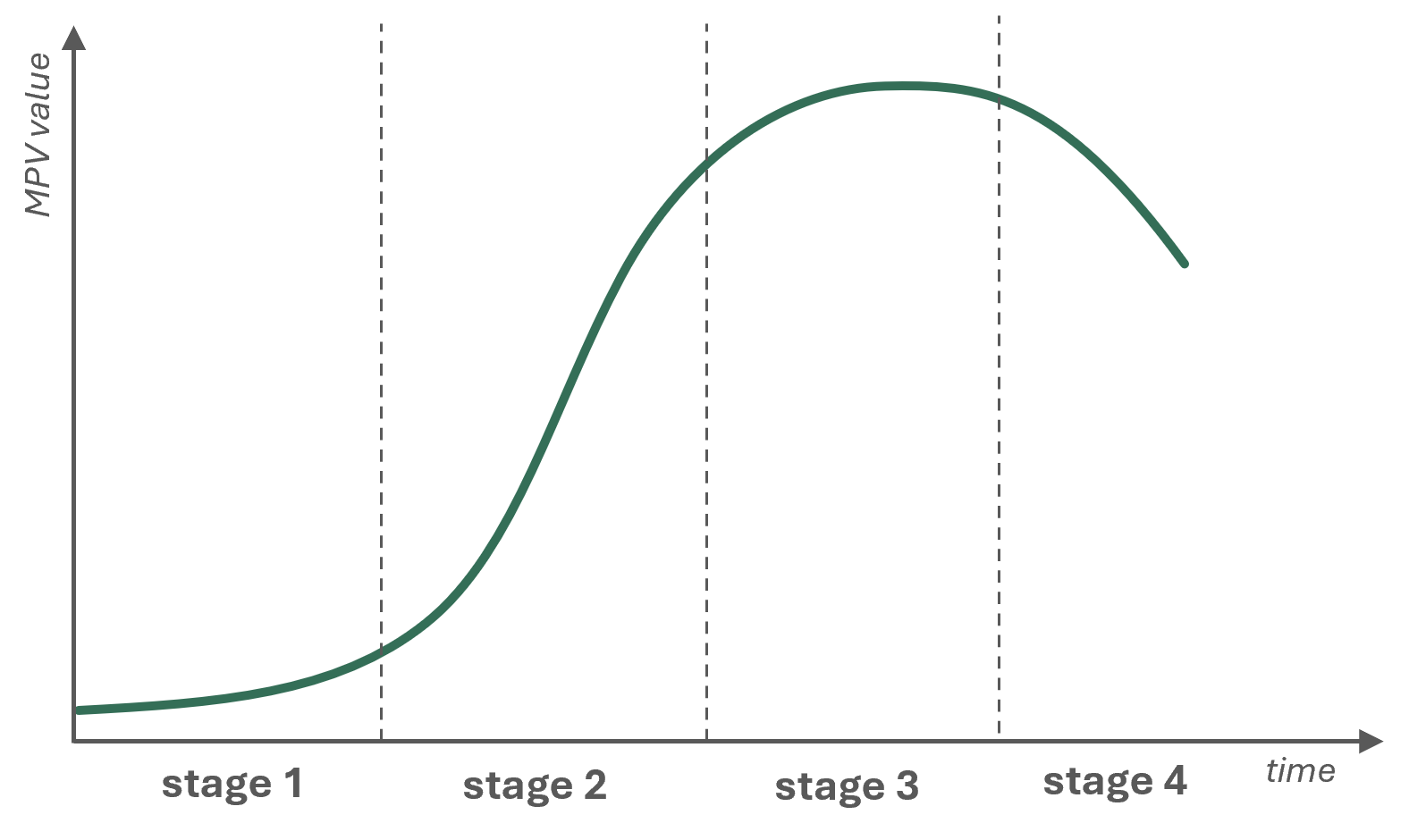 S-curve – TRIZ Knowledge Base