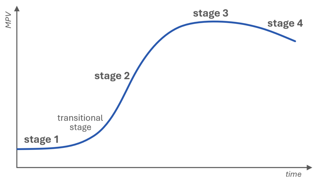 S-curve – TRIZ Knowledge Base