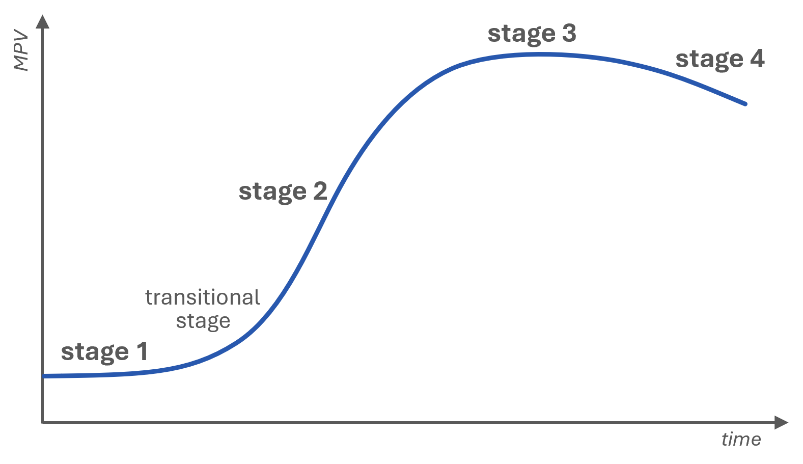 S-curve – TRIZ Knowledge Base